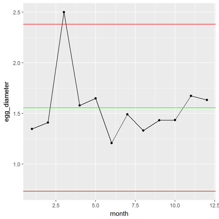 Control Charts with ggQC: XmR | R-BAR